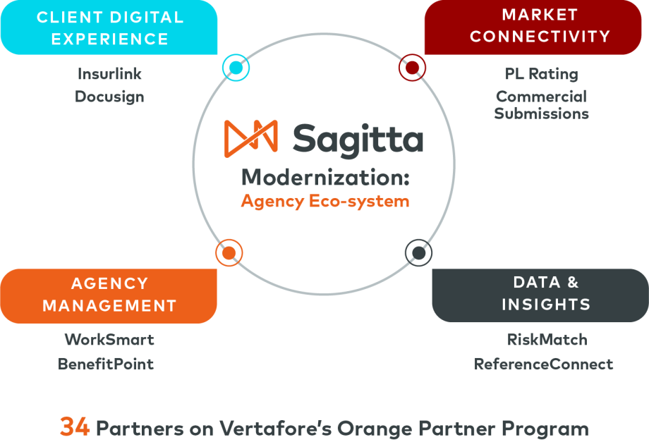 Agency ecosystem | Vertafore
